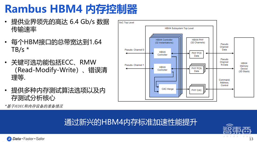 大模型推动AI存储技术进化，深度解读首款HBM4控制器IP - 数科网