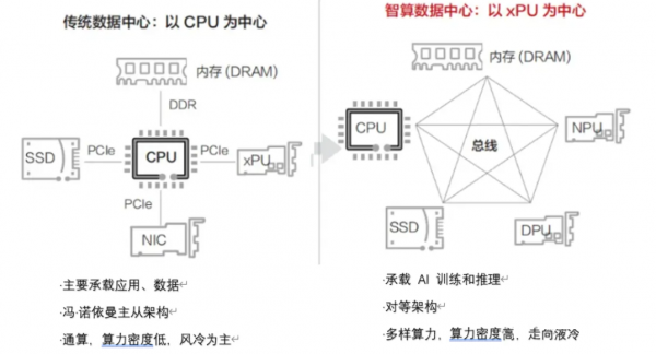 AI数据中心（AIDC）和IDC概念、指标等对比分析 - 数科网