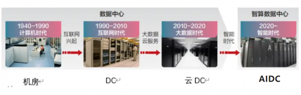 AI数据中心（AIDC）和IDC概念、指标等对比分析 - 数科网